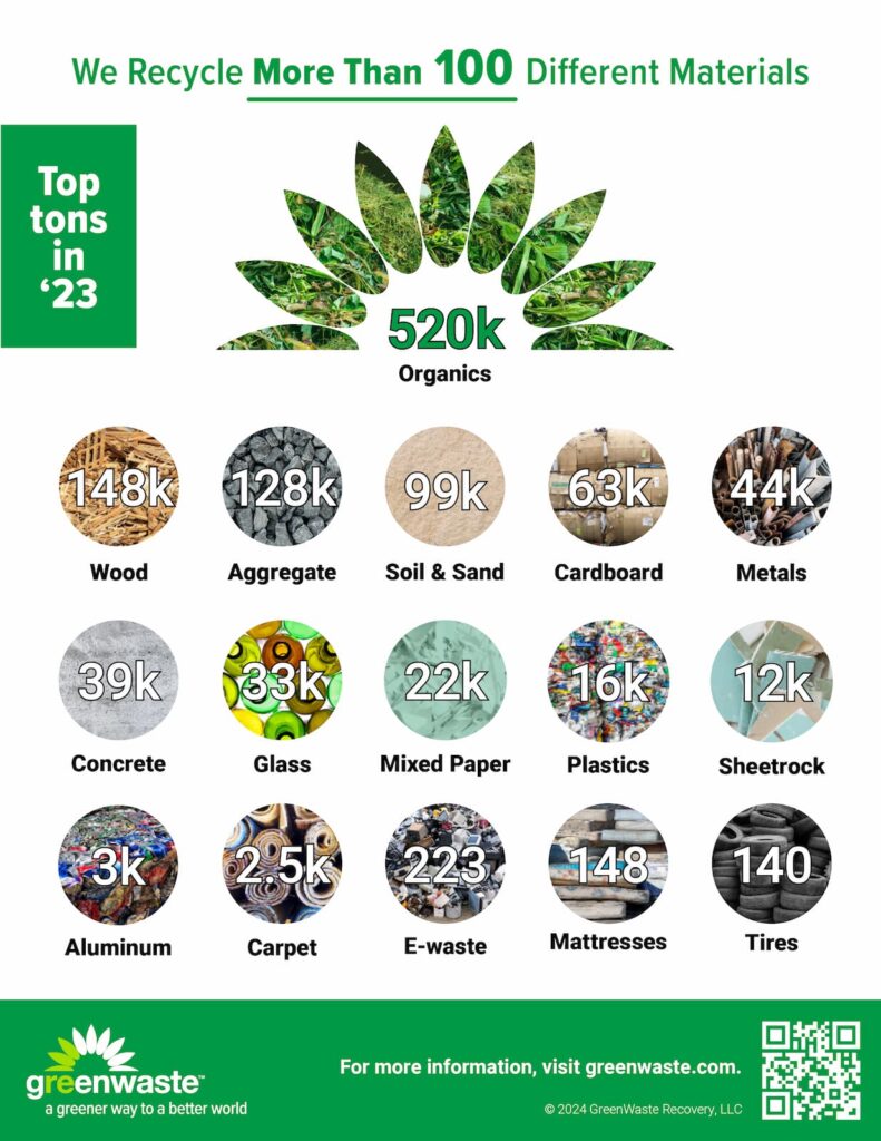 Media Room - GreenWaste Recovery